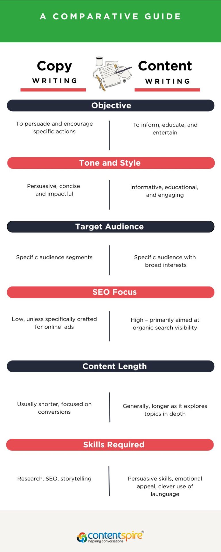Decoding the Distinctions between Content Writing and Copywriting ...